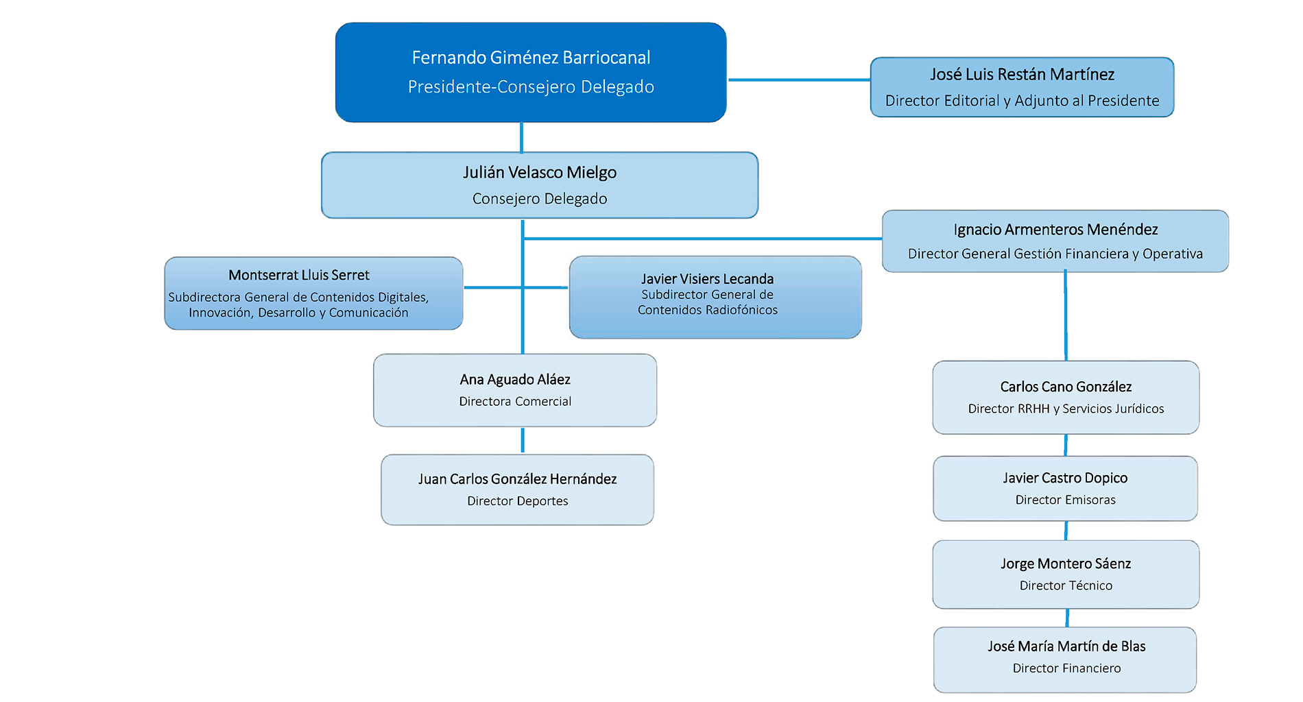 Equipo directivo – Grupo COPE Institucional